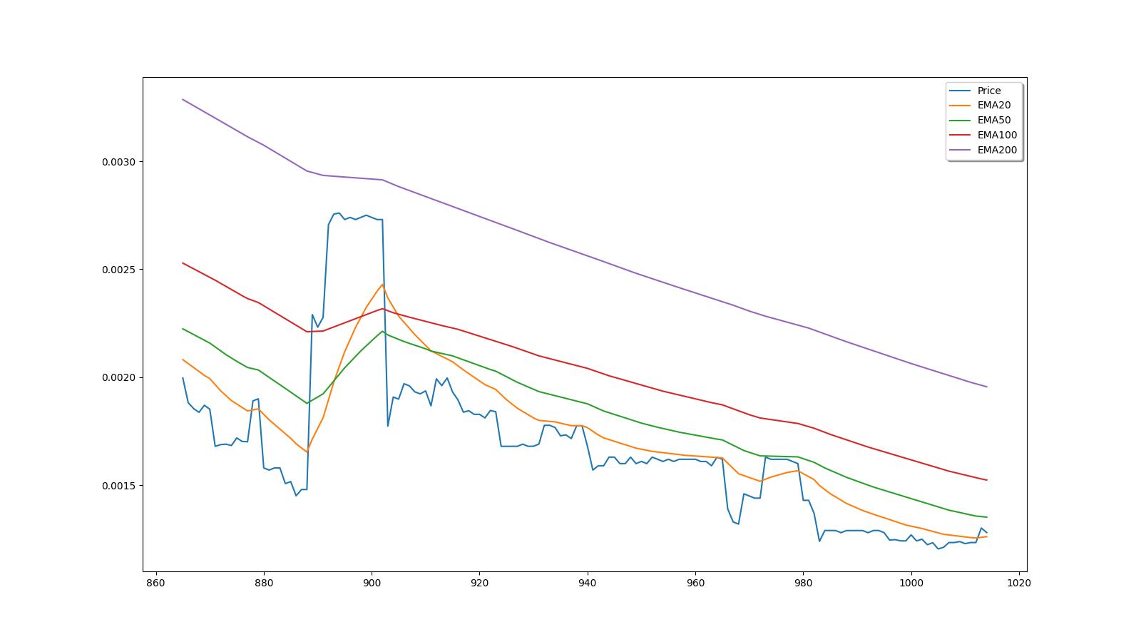 Oxygen Exponential Moving Averages