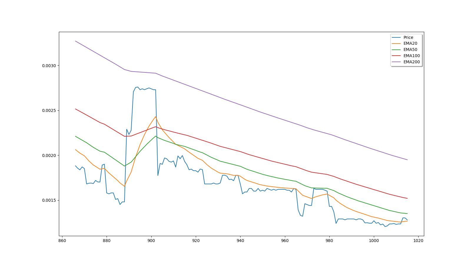 Oxygen Exponential Moving Averages
