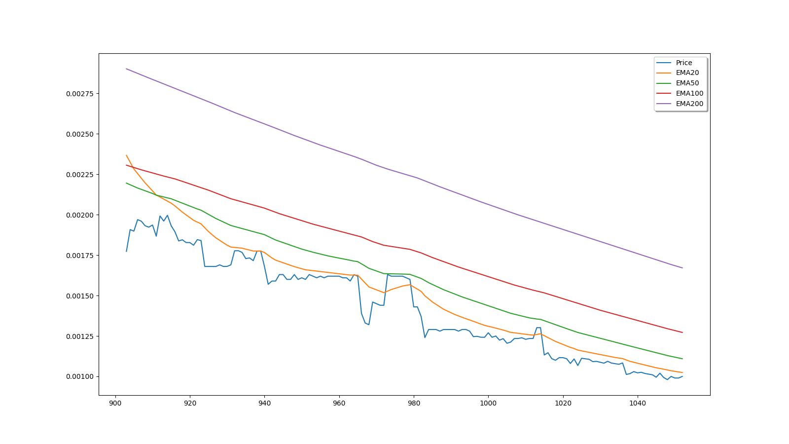 Oxygen Exponential Moving Averages