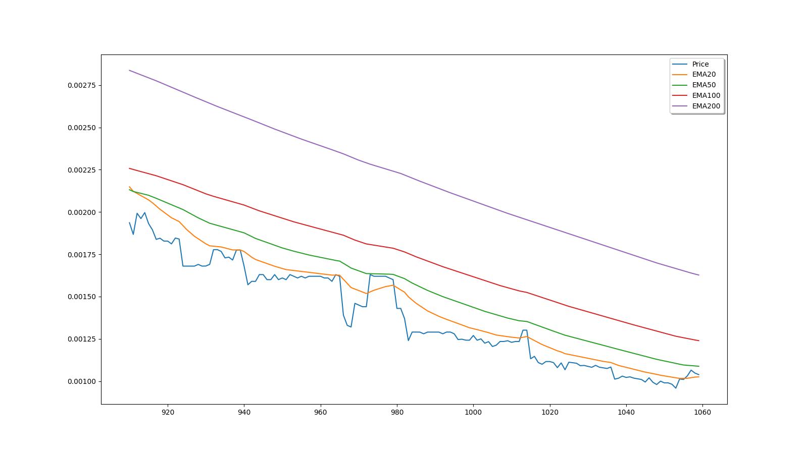 Oxygen Exponential Moving Averages
