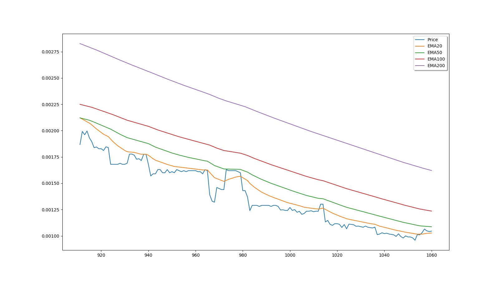 Oxygen Exponential Moving Averages