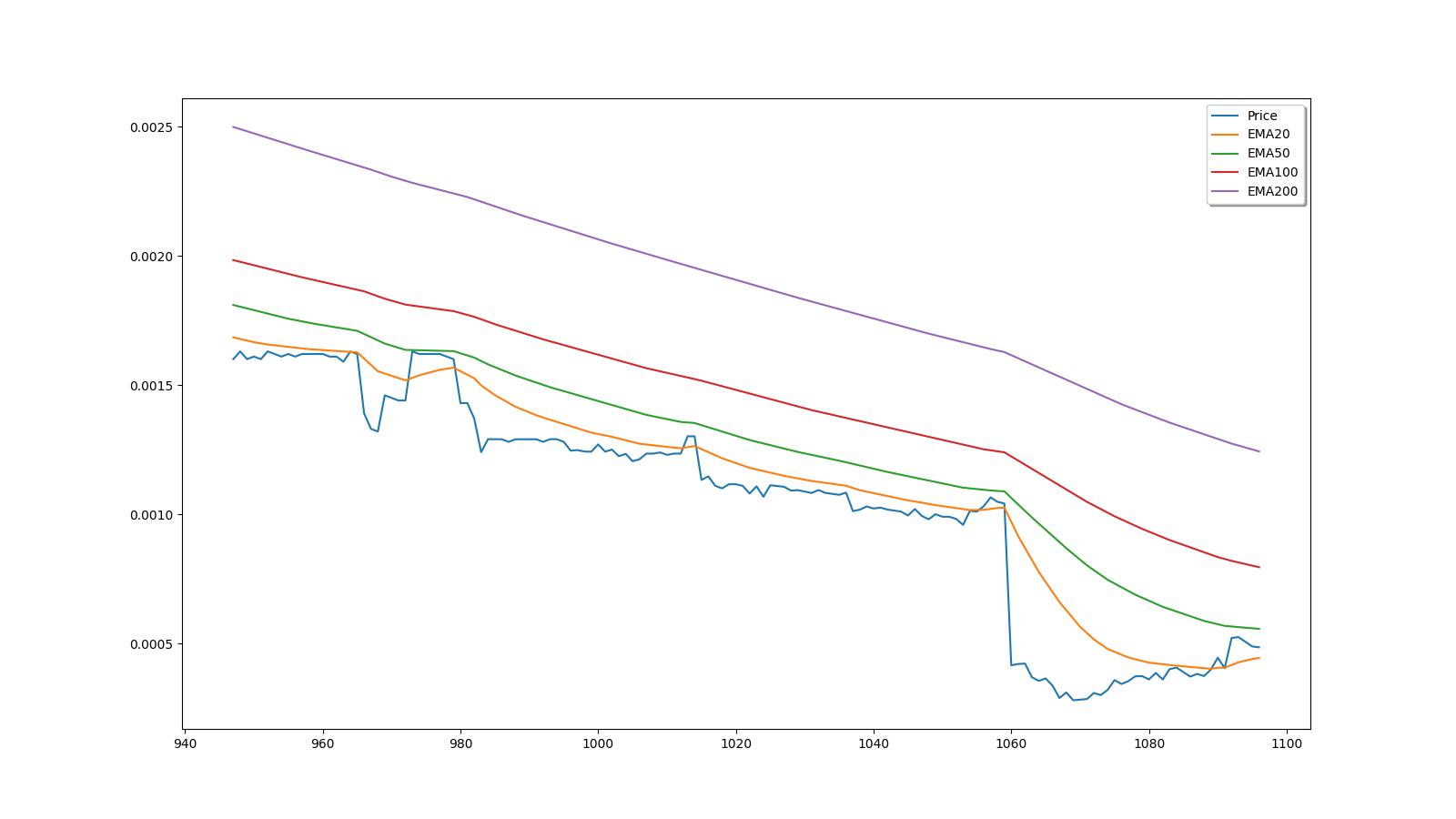 Oxygen Exponential Moving Averages