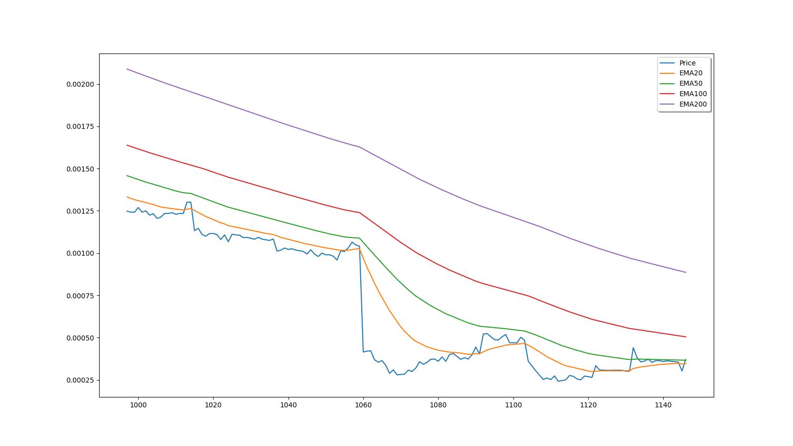 Oxygen Exponential Moving Averages