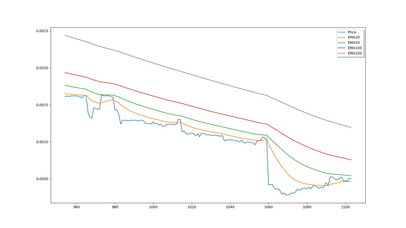 Oxygen Exponential Moving Averages