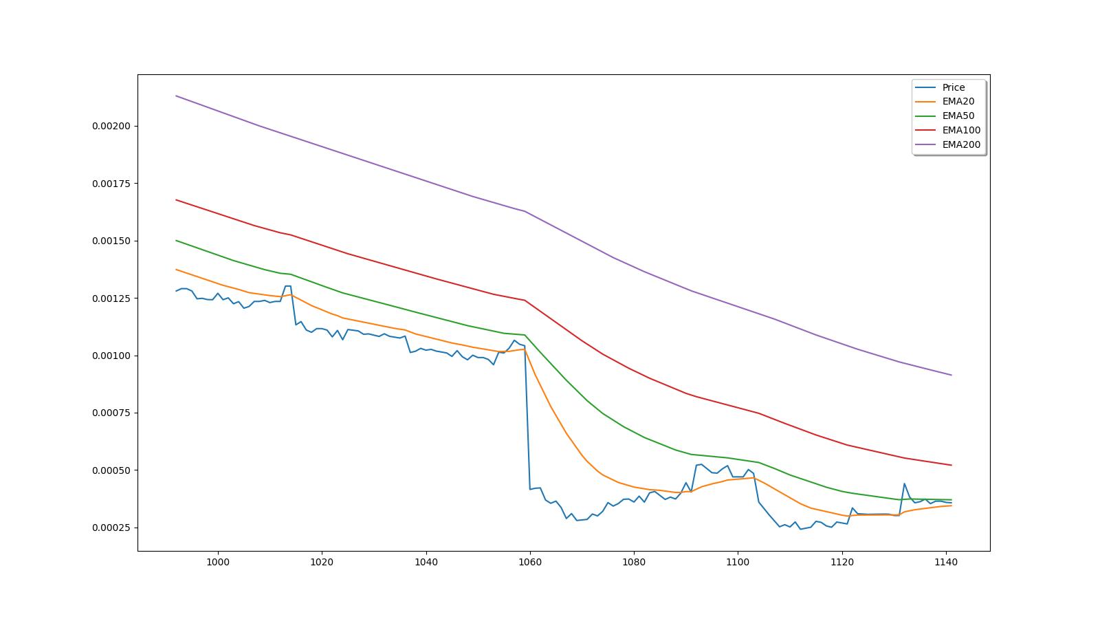 Oxygen Exponential Moving Averages