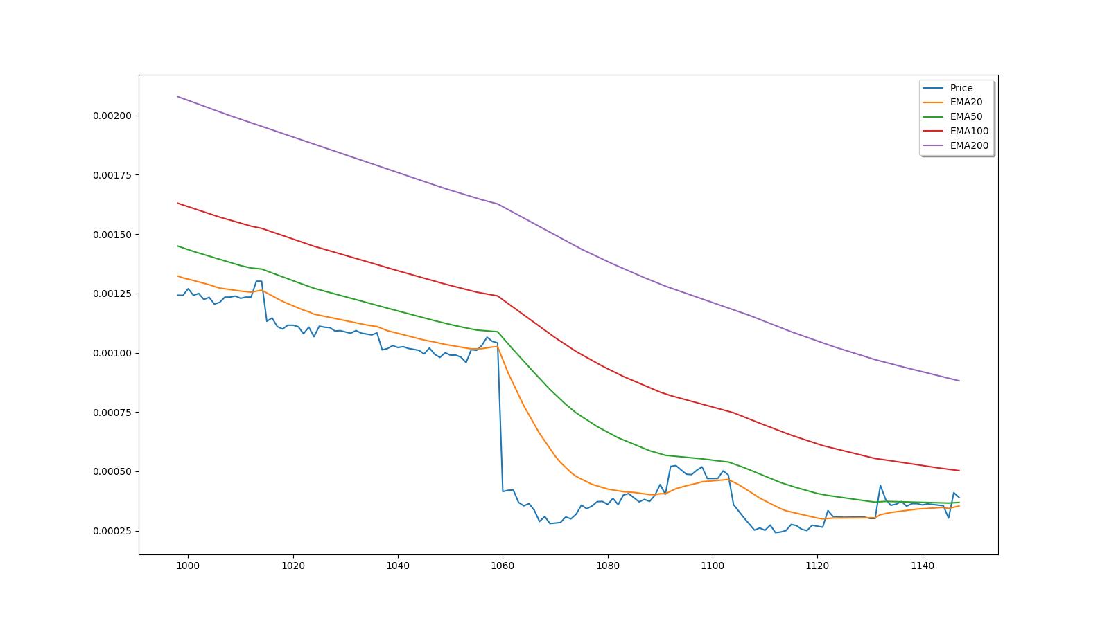 Oxygen Exponential Moving Averages
