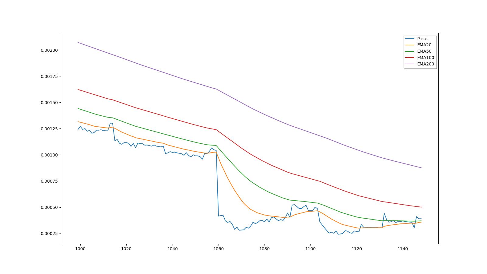 Oxygen Exponential Moving Averages
