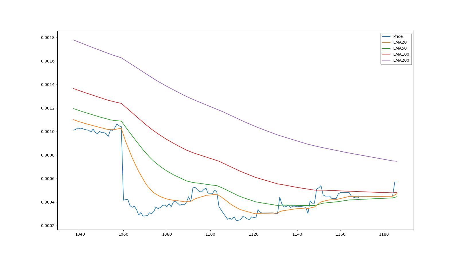 Oxygen Exponential Moving Averages
