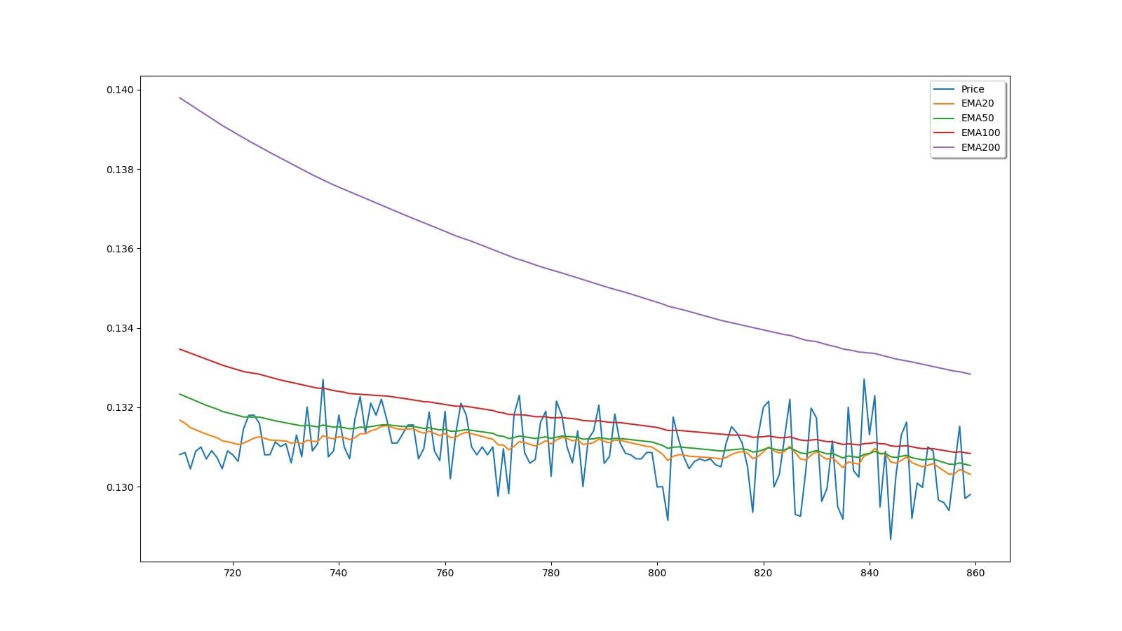 Ozone Chain Exponential Moving Averages