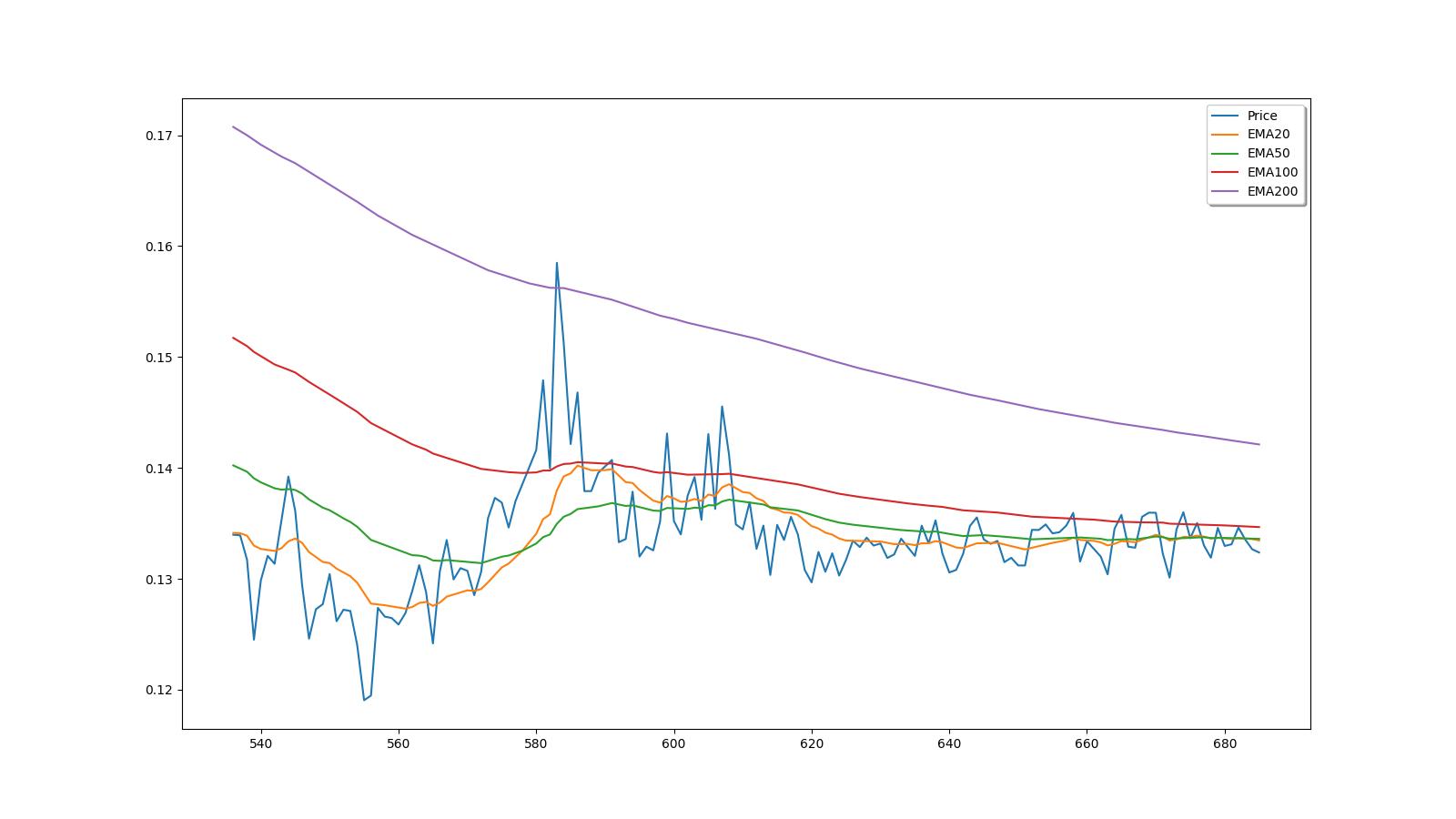 Ozone Chain Exponential Moving Averages