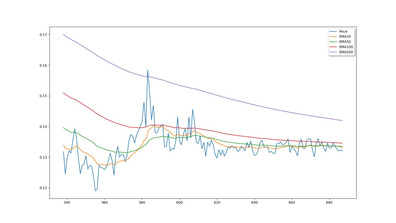 Ozone Chain Exponential Moving Averages
