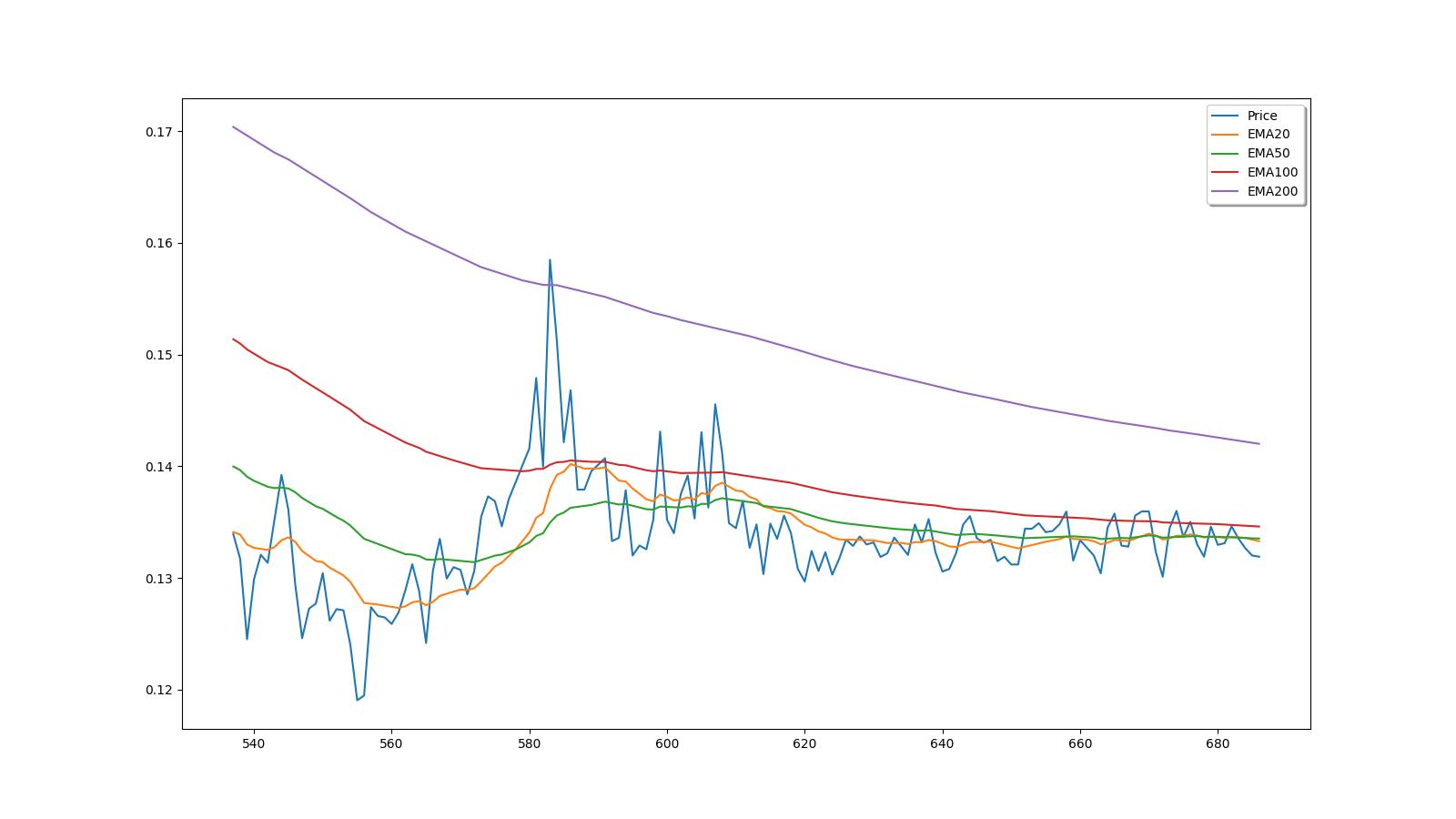 Ozone Chain Exponential Moving Averages