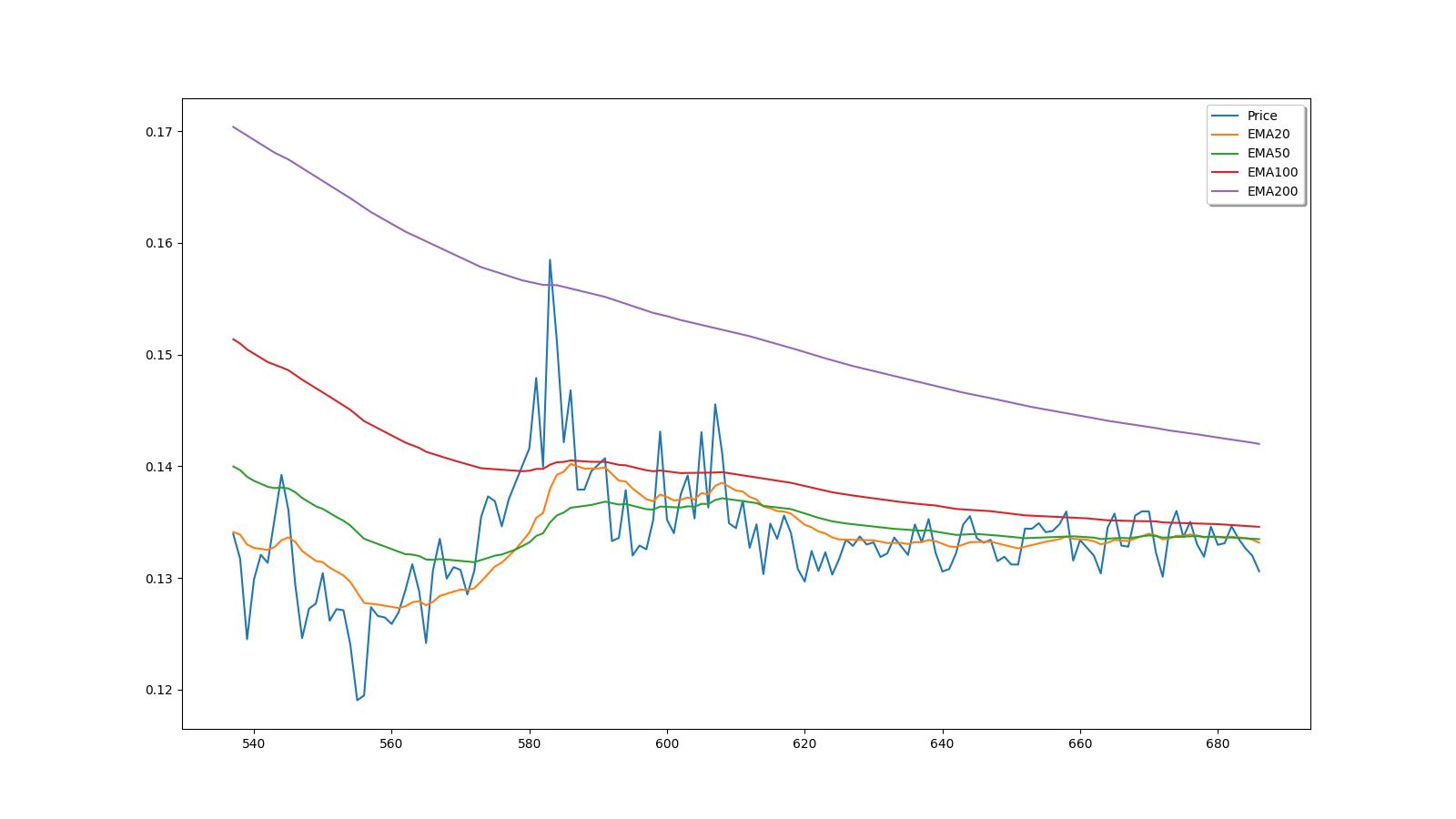Ozone Chain Exponential Moving Averages