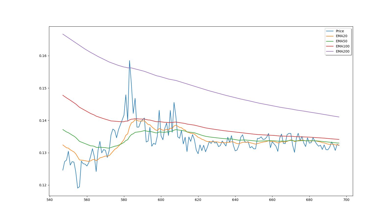Ozone Chain Exponential Moving Averages