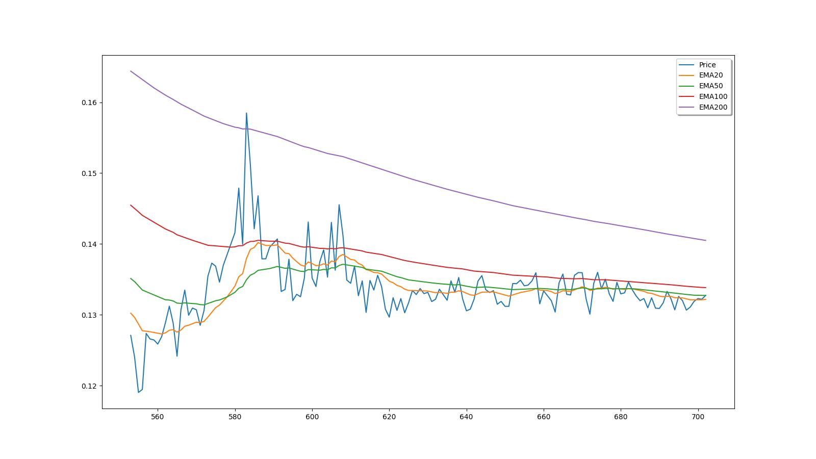 Ozone Chain Exponential Moving Averages