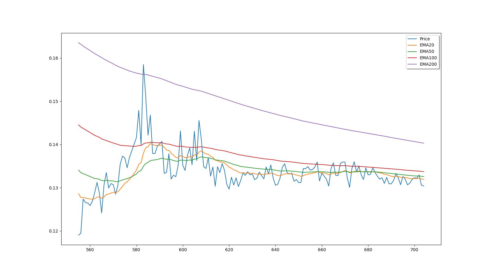 Ozone Chain Exponential Moving Averages