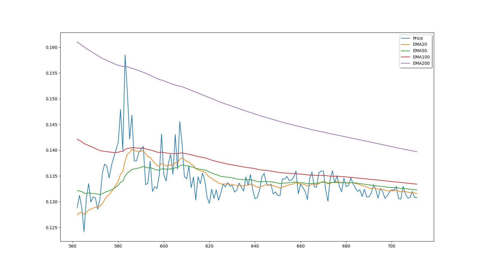 Ozone Chain Exponential Moving Averages