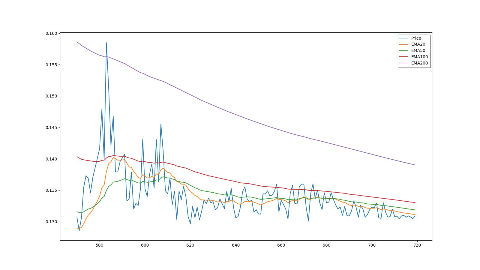 Ozone Chain Exponential Moving Averages