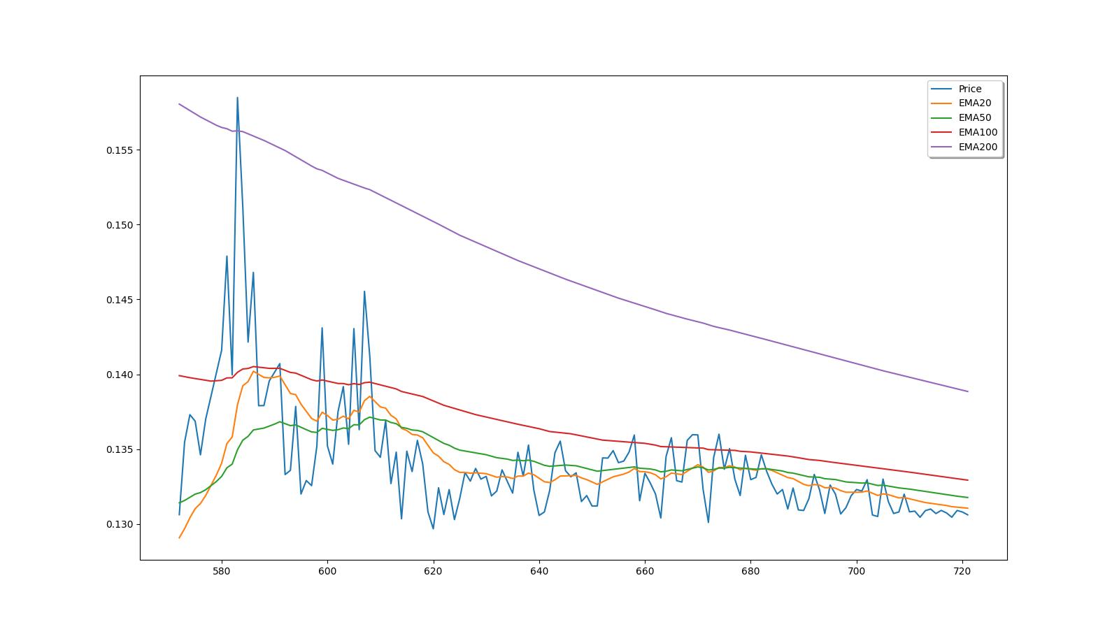 Ozone Chain Exponential Moving Averages