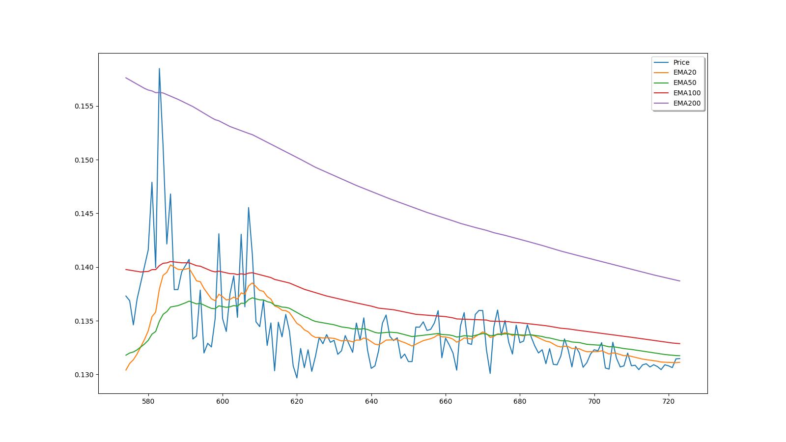 Ozone Chain Exponential Moving Averages