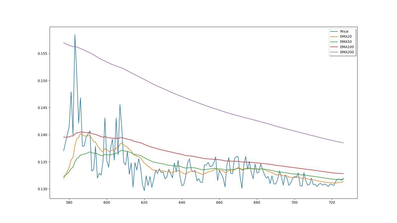 Ozone Chain Exponential Moving Averages