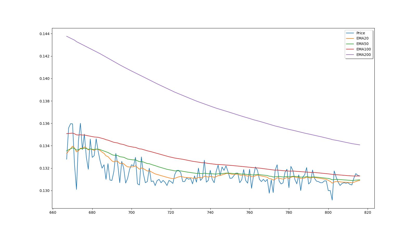 Ozone Chain Exponential Moving Averages
