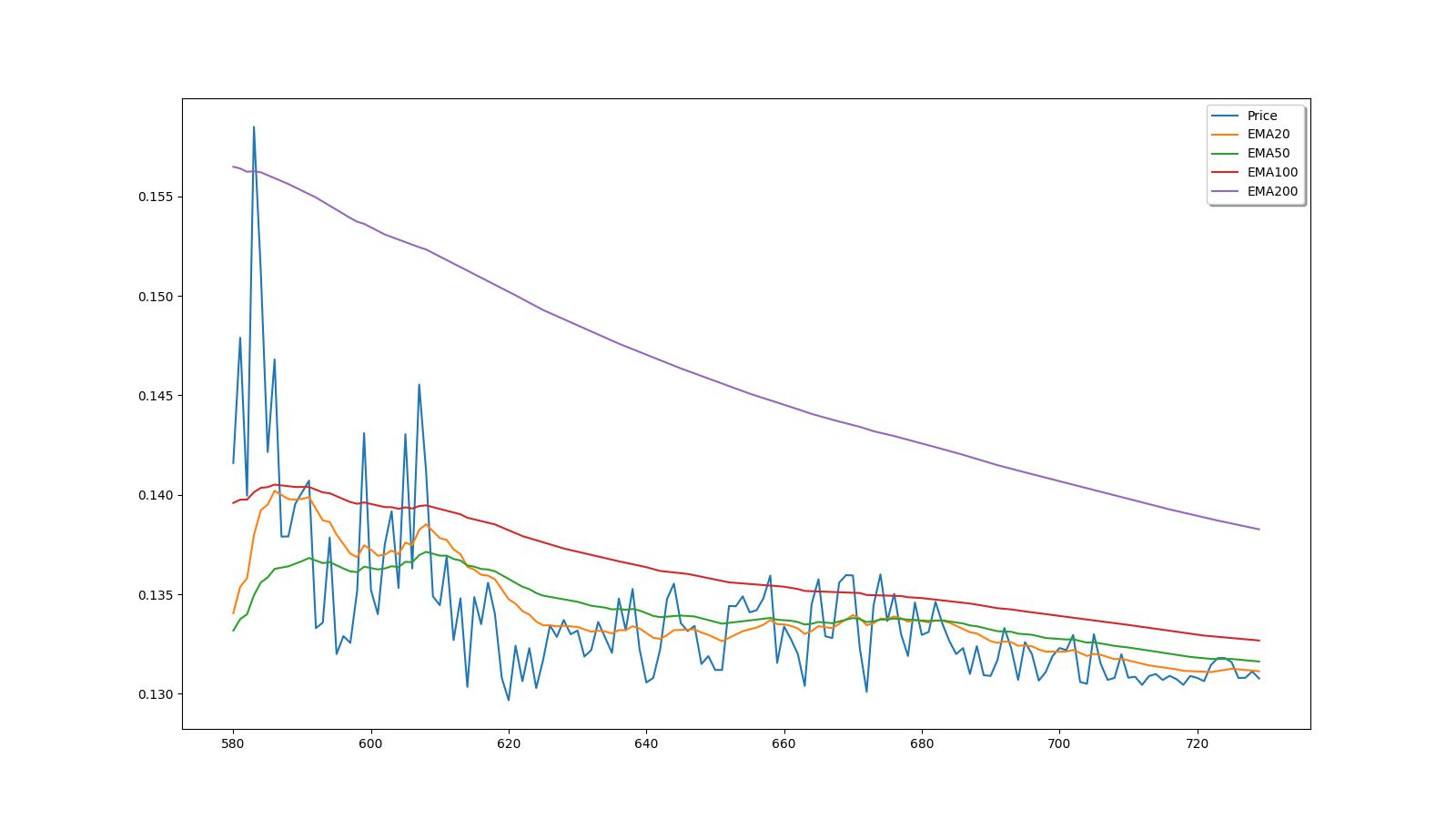 Ozone Chain Exponential Moving Averages