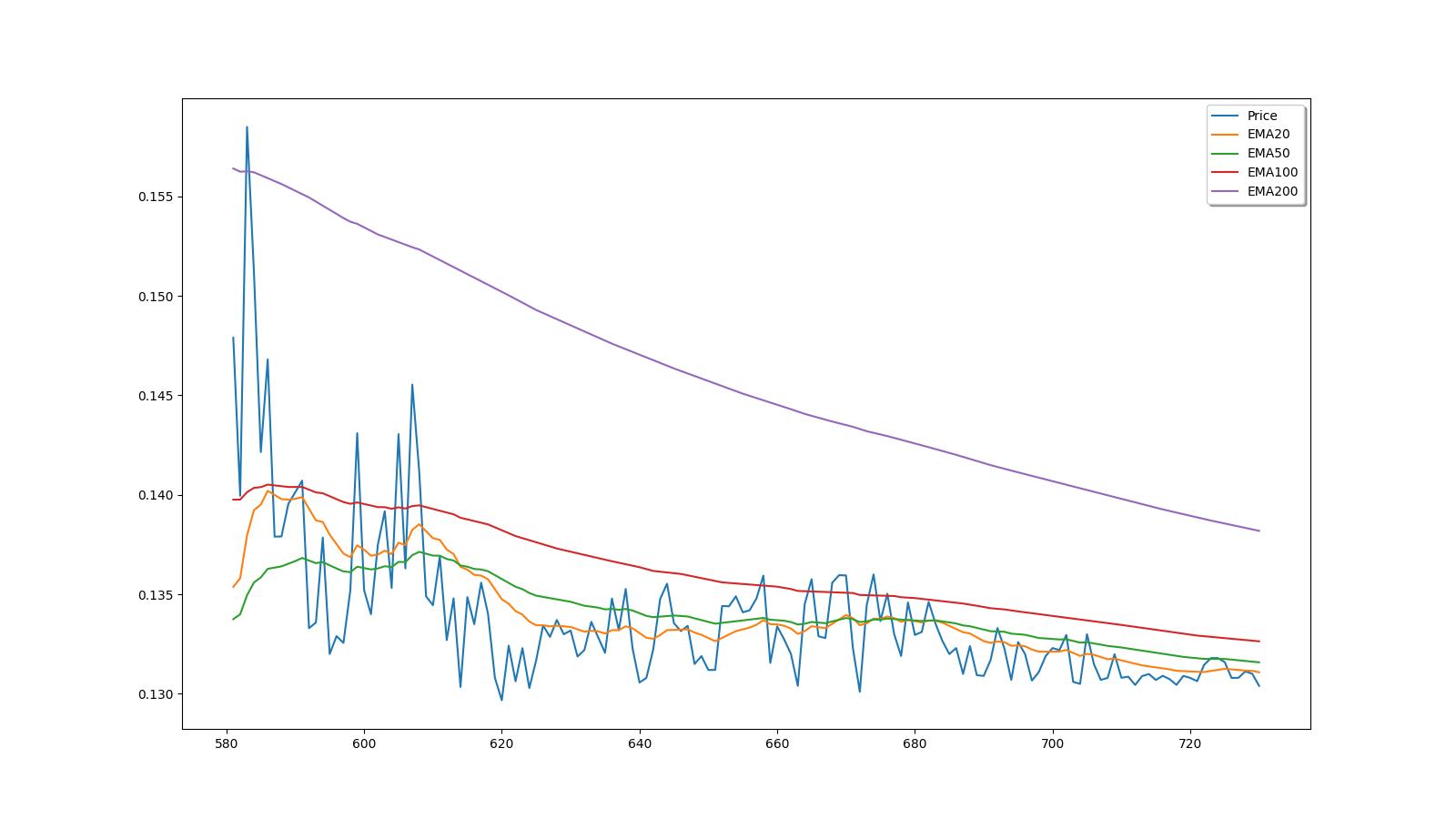 Ozone Chain Exponential Moving Averages