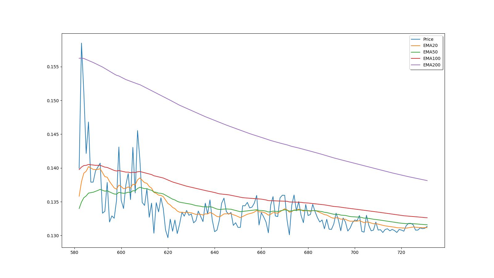 Ozone Chain Exponential Moving Averages