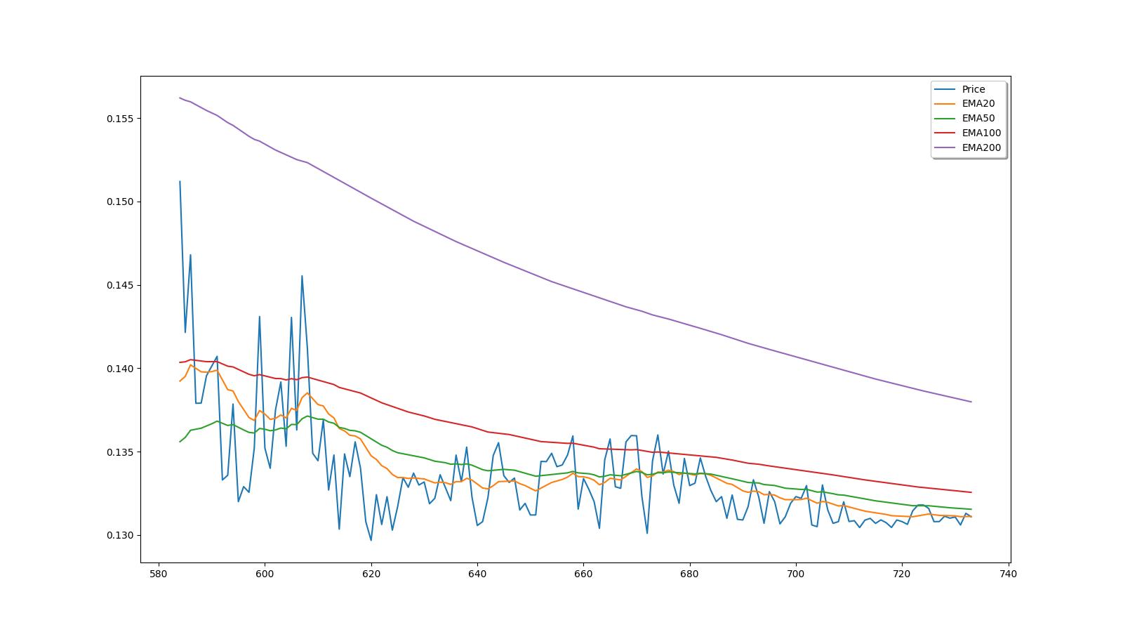 Ozone Chain Exponential Moving Averages