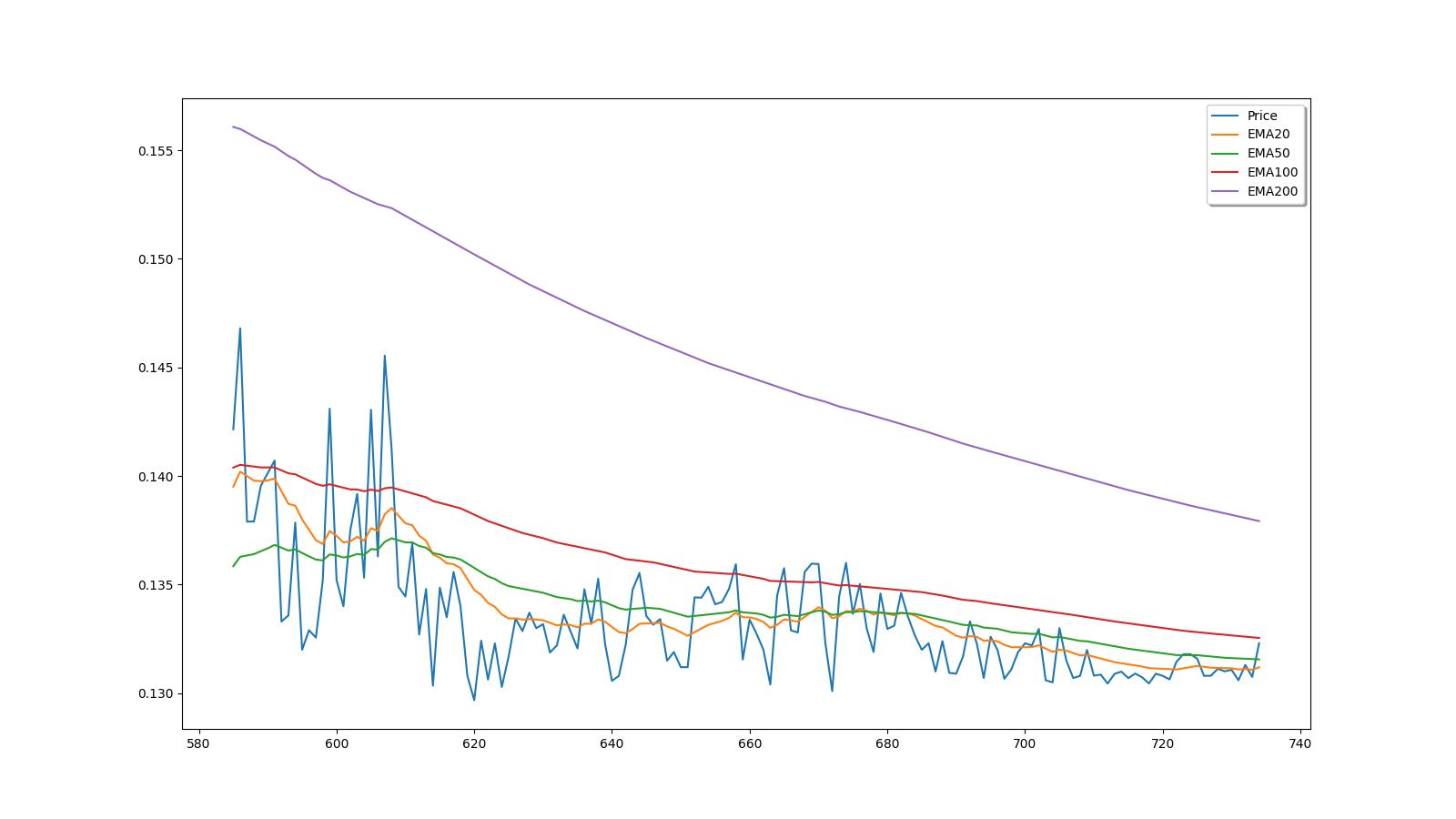Ozone Chain Exponential Moving Averages