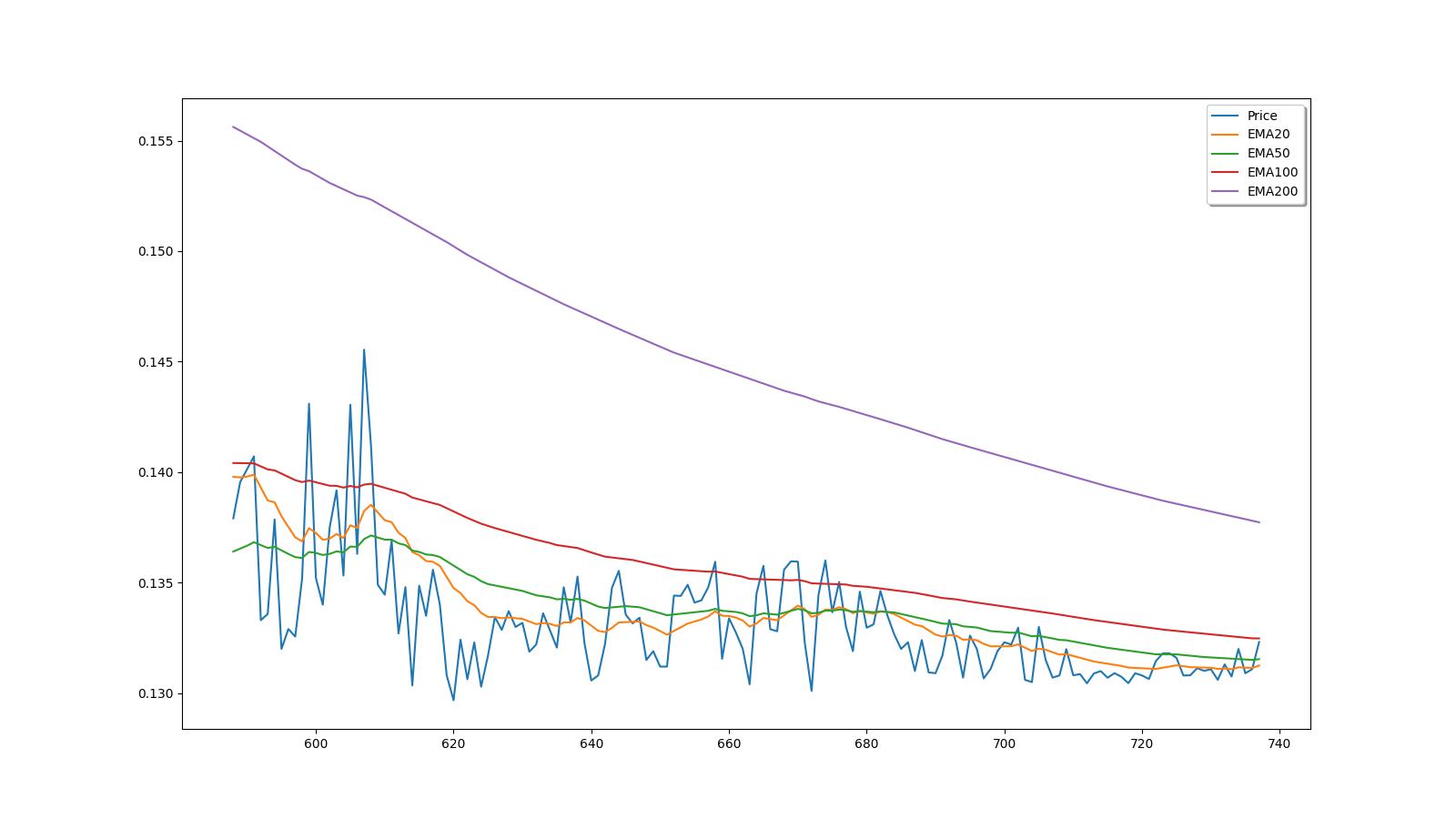 Ozone Chain Exponential Moving Averages