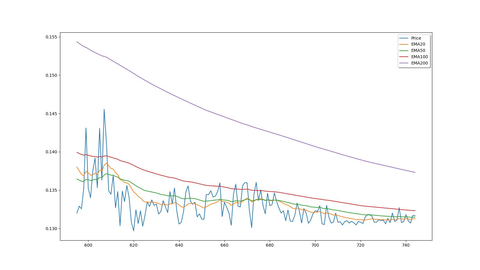 Ozone Chain Exponential Moving Averages