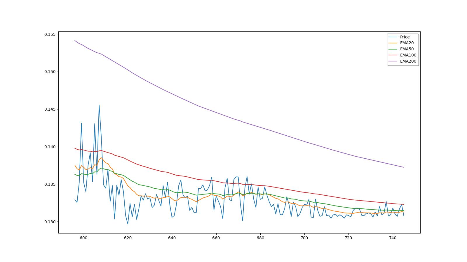 Ozone Chain Exponential Moving Averages
