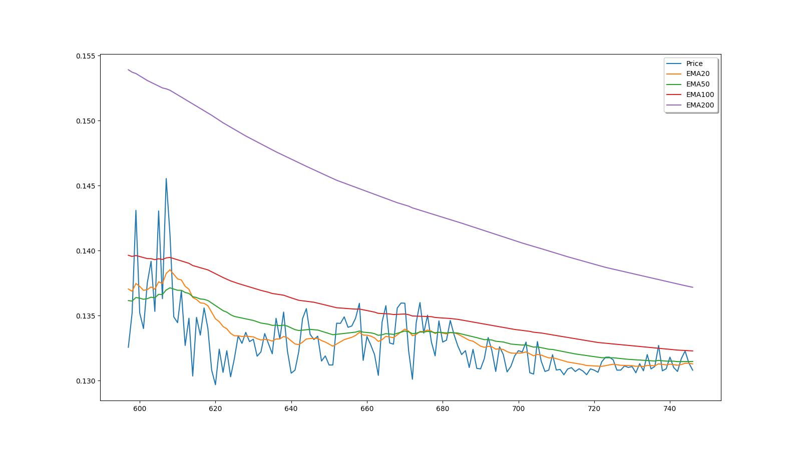 Ozone Chain Exponential Moving Averages