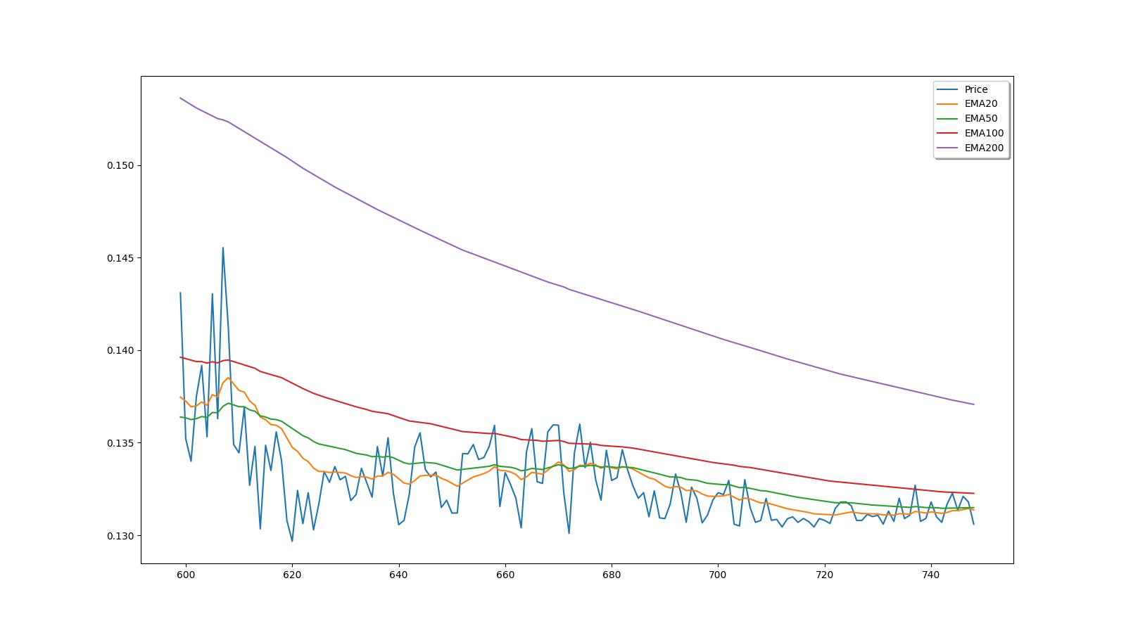 Ozone Chain Exponential Moving Averages