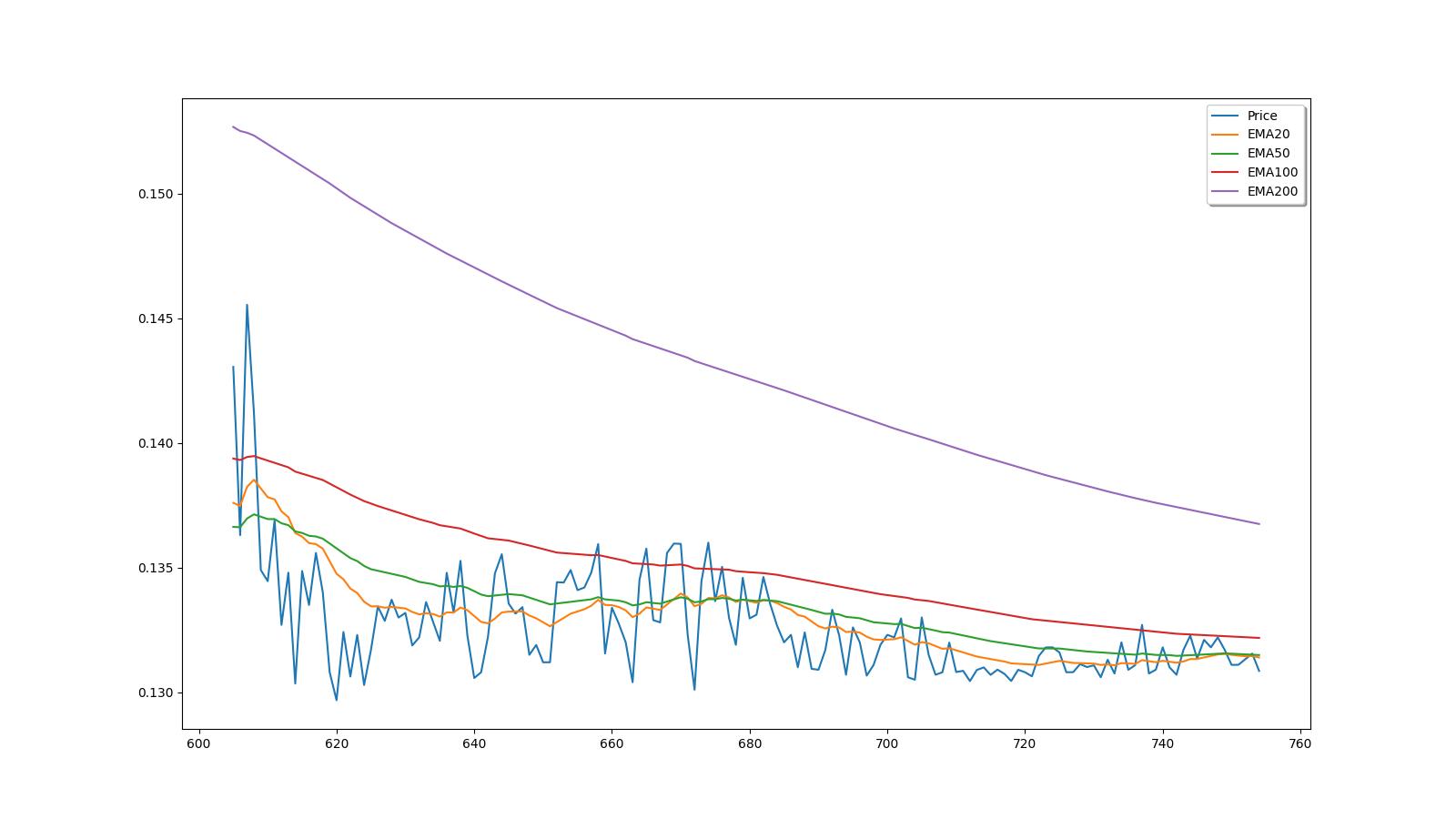 Ozone Chain Exponential Moving Averages