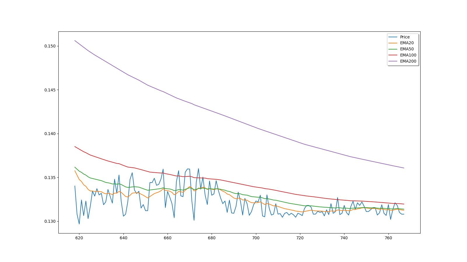 Ozone Chain Exponential Moving Averages