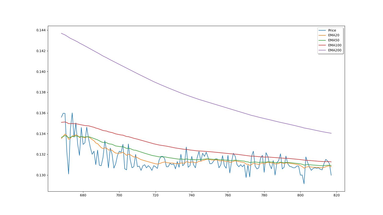 Ozone Chain Exponential Moving Averages