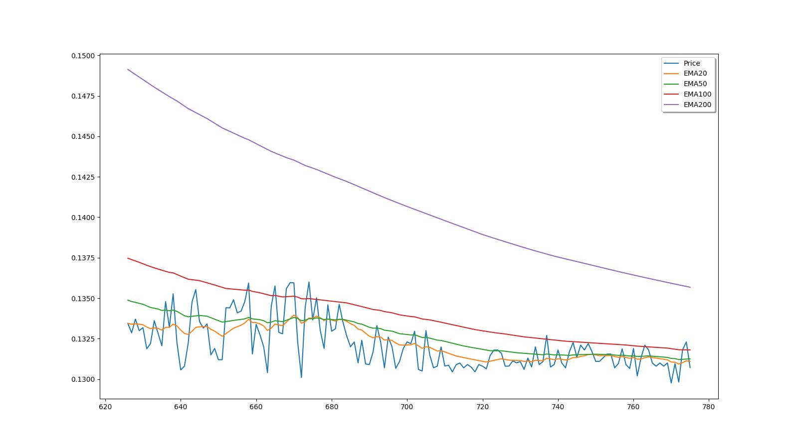 Ozone Chain Exponential Moving Averages
