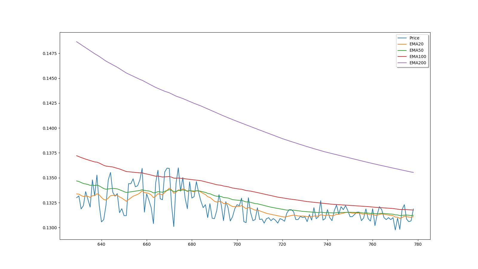 Ozone Chain Exponential Moving Averages
