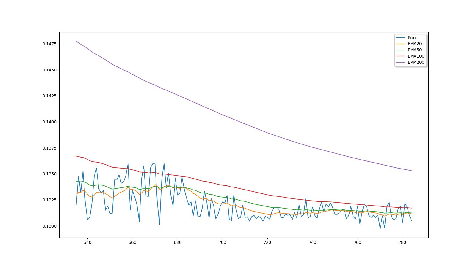 Ozone Chain Exponential Moving Averages