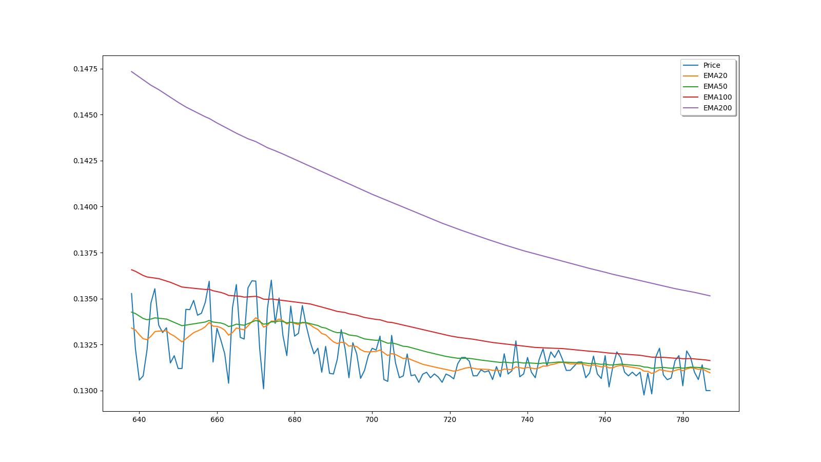 Ozone Chain Exponential Moving Averages