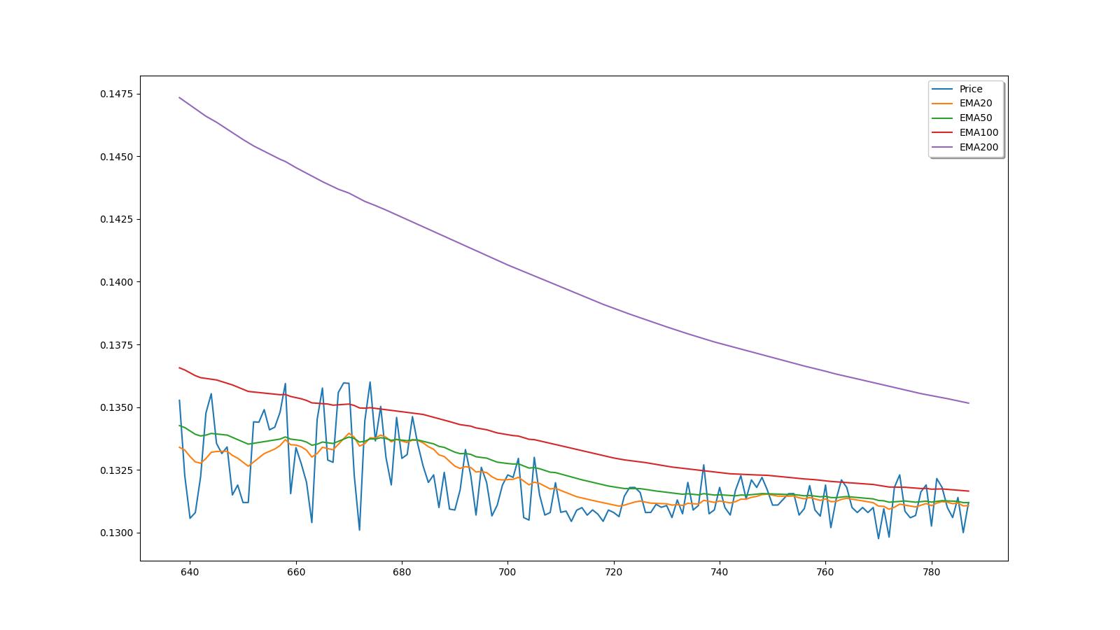 Ozone Chain Exponential Moving Averages