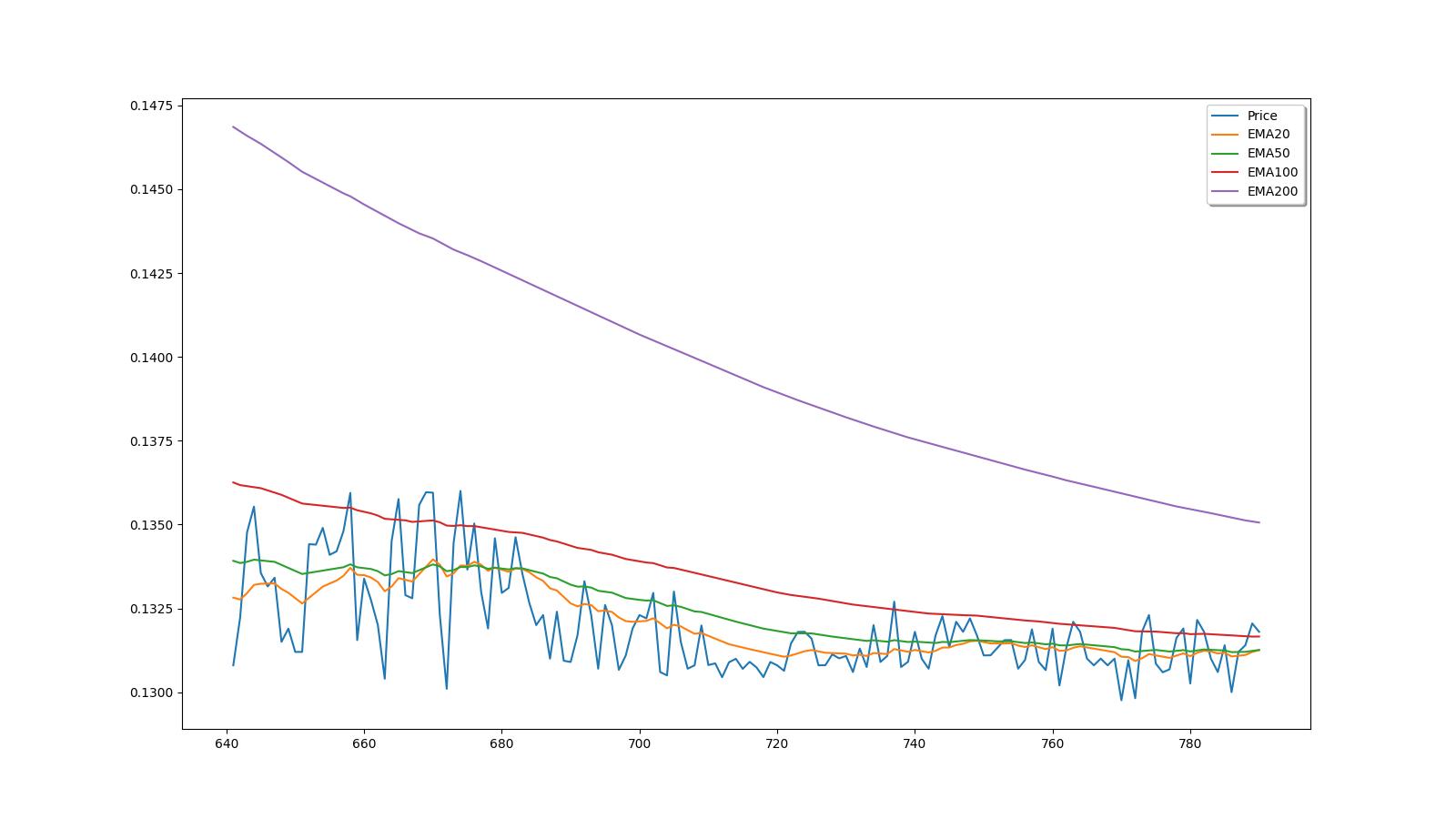 Ozone Chain Exponential Moving Averages