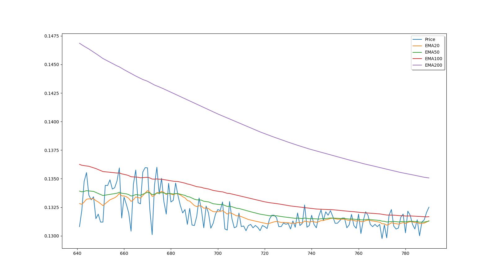 Ozone Chain Exponential Moving Averages
