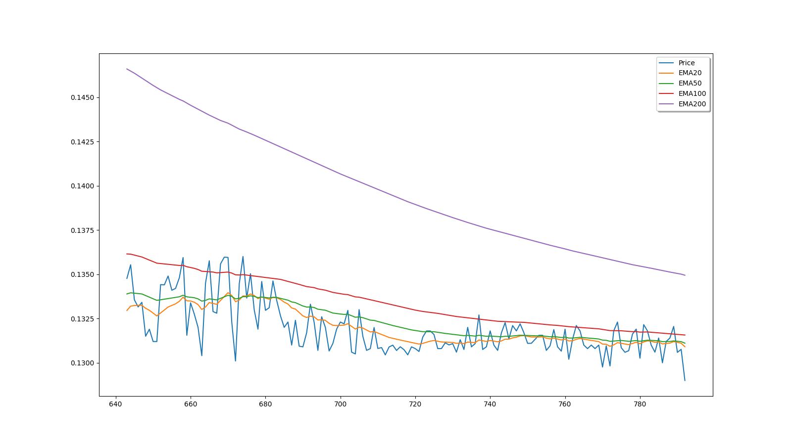 Ozone Chain Exponential Moving Averages
