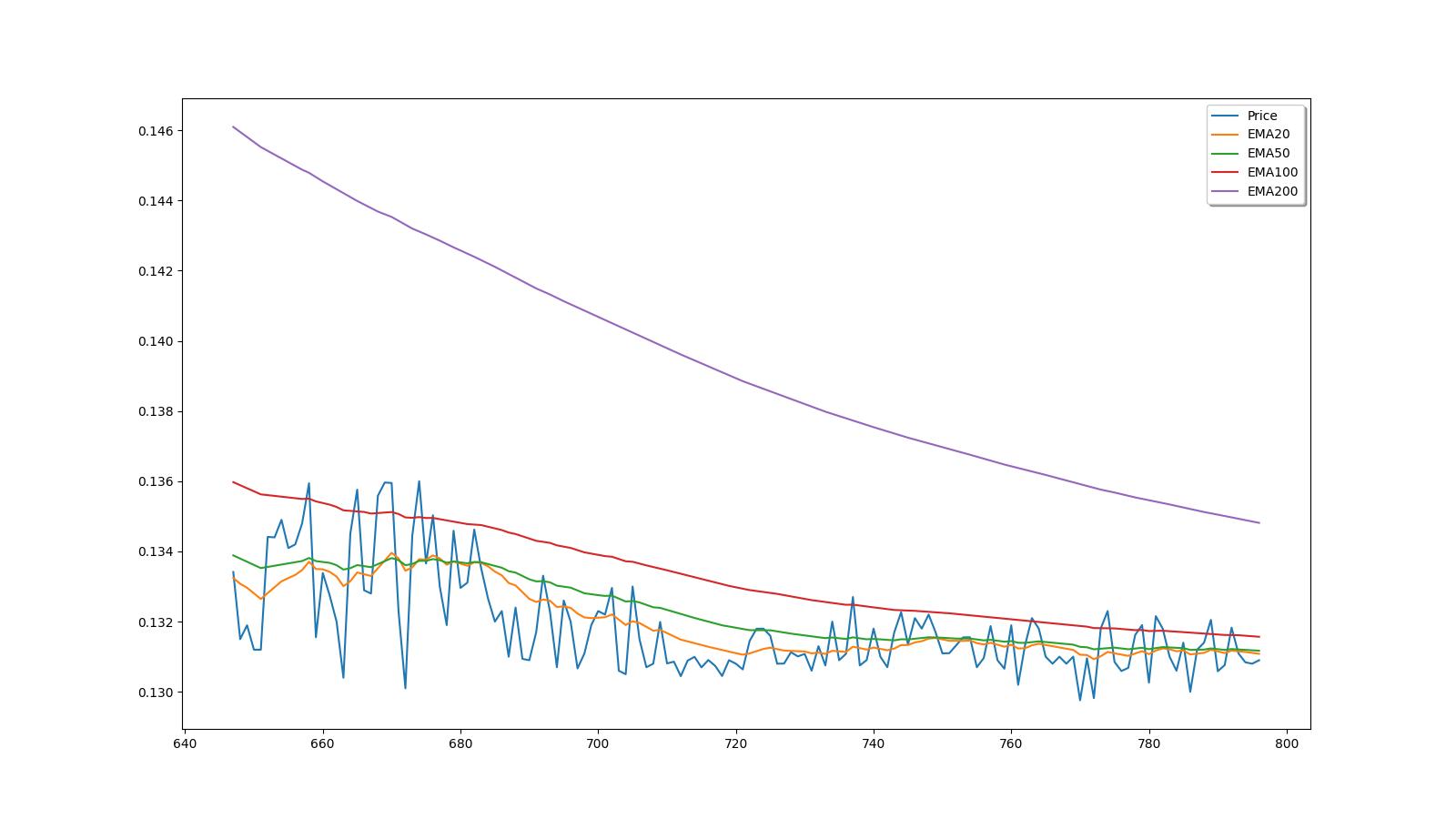 Ozone Chain Exponential Moving Averages