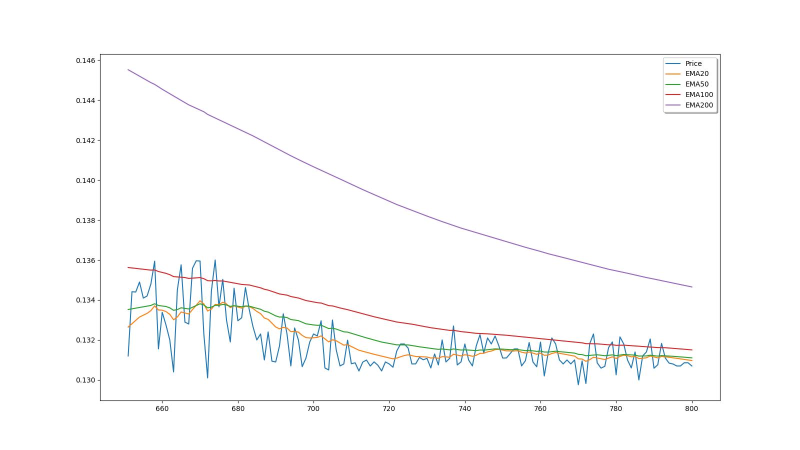 Ozone Chain Exponential Moving Averages