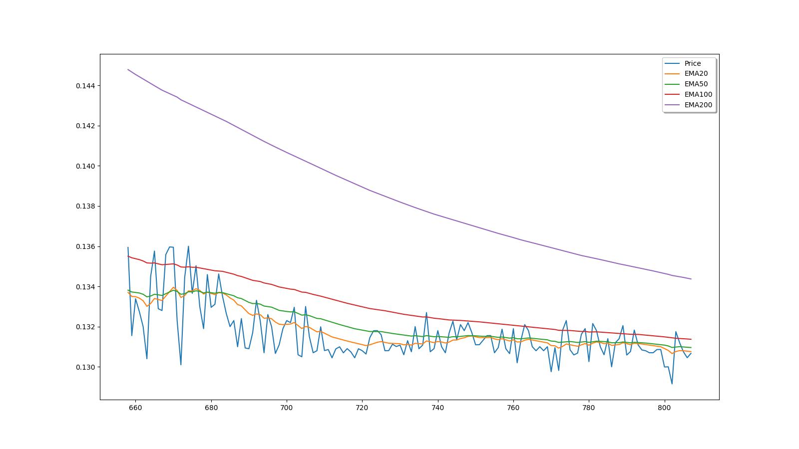Ozone Chain Exponential Moving Averages